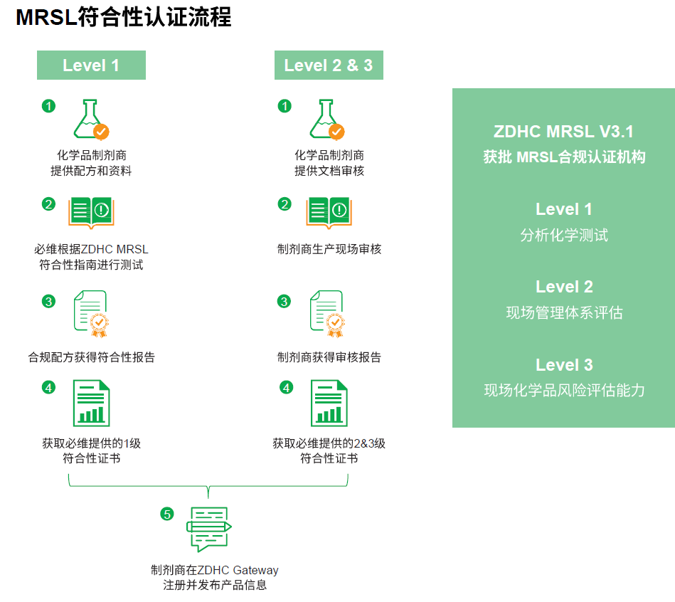ZDHC MRSL认证服务-MRSL 3.1全阶段检测与认证-可持续化学品管理解决方案-必维集团BVCPS